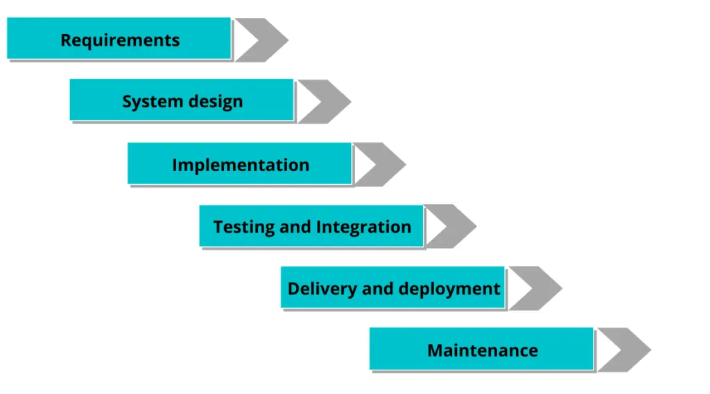 The Waterfall model: Advantages and disadvantages | Blocshop