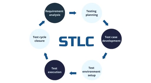 Software Testing Life Cycle (STLC): Definition and phases | Blocshop